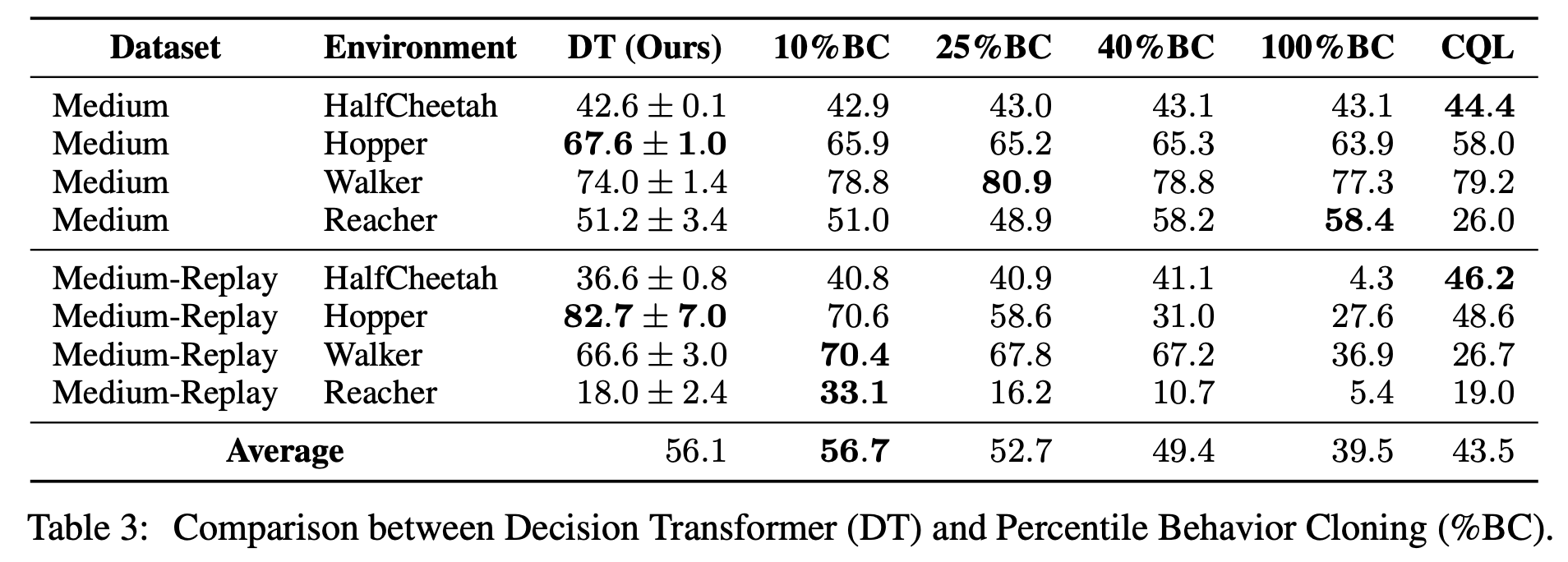 Decision Transformer Reinforcement Learning Via Sequence Modeling 요약